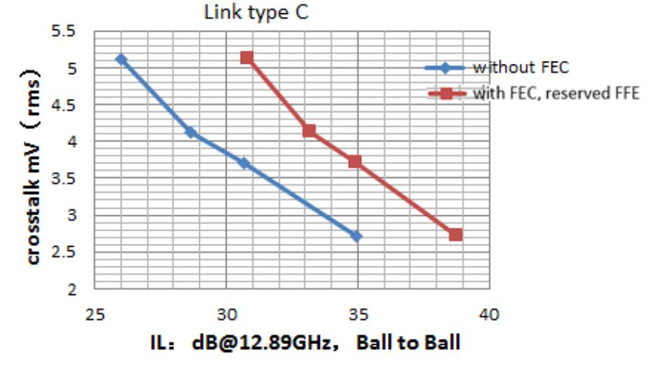 For The Given Crosstalk The Insertion Loss Gain Is Shown In