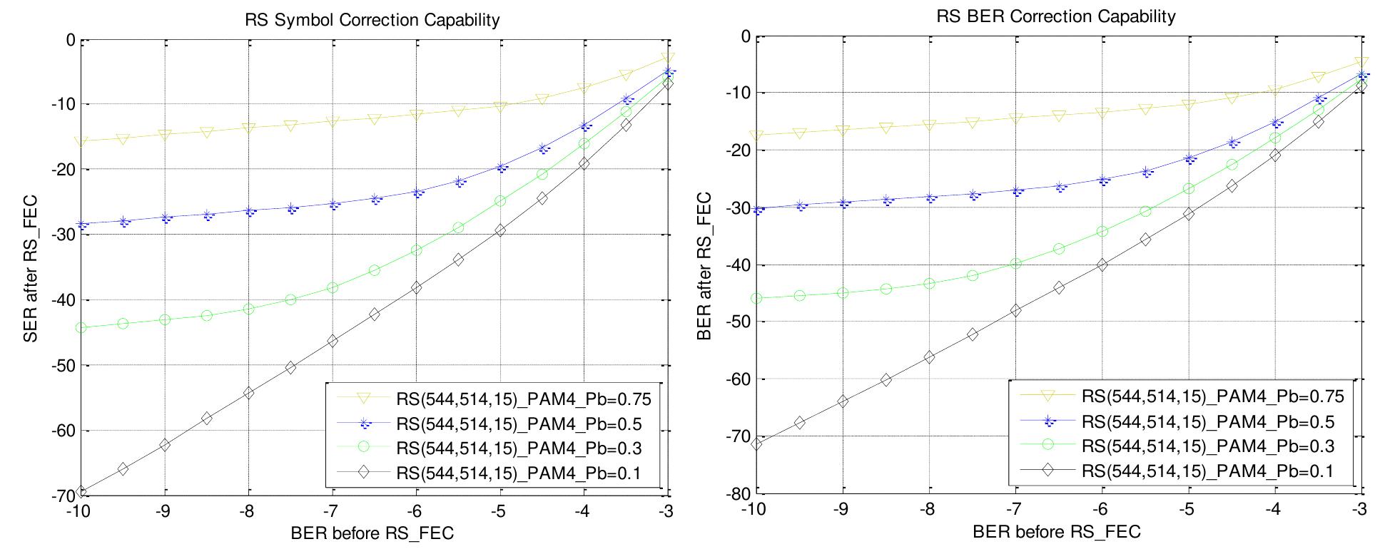 Figure 19 - Improved Engineering Analysis in FEC System Gain