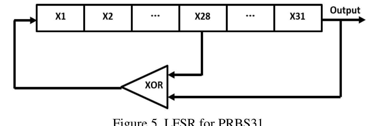 One symbol in pam4 signaling is composed of 2 bits. the test