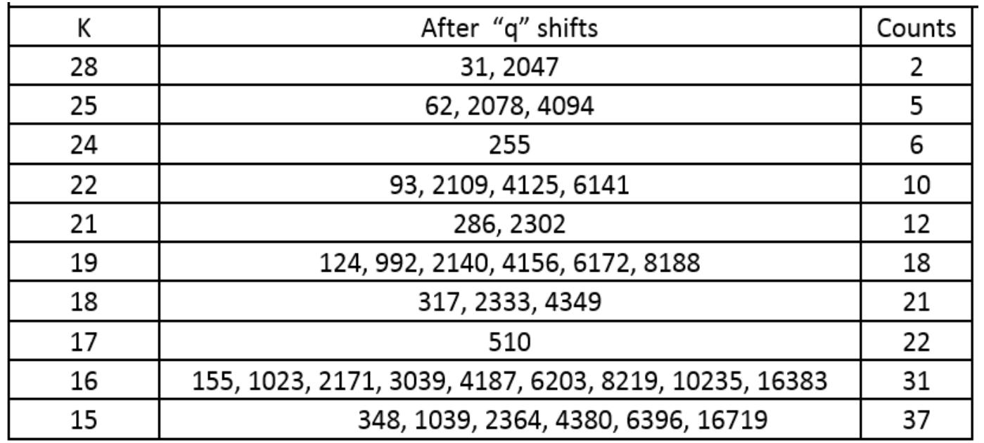 Assuming that dense isi pattern exists in a random sequence