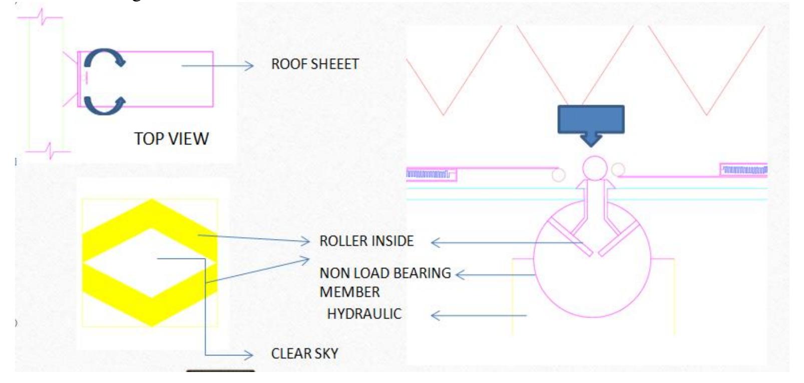 B. it is a fixed connection to the truss member as shown