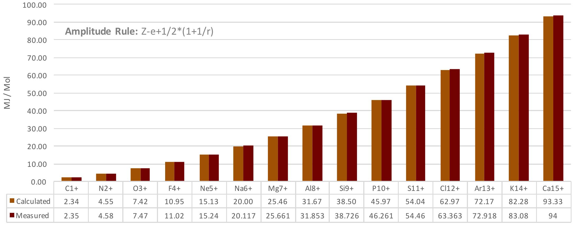 Figure 85 - Atomic Orbitals: Explained and Derived by Energy
