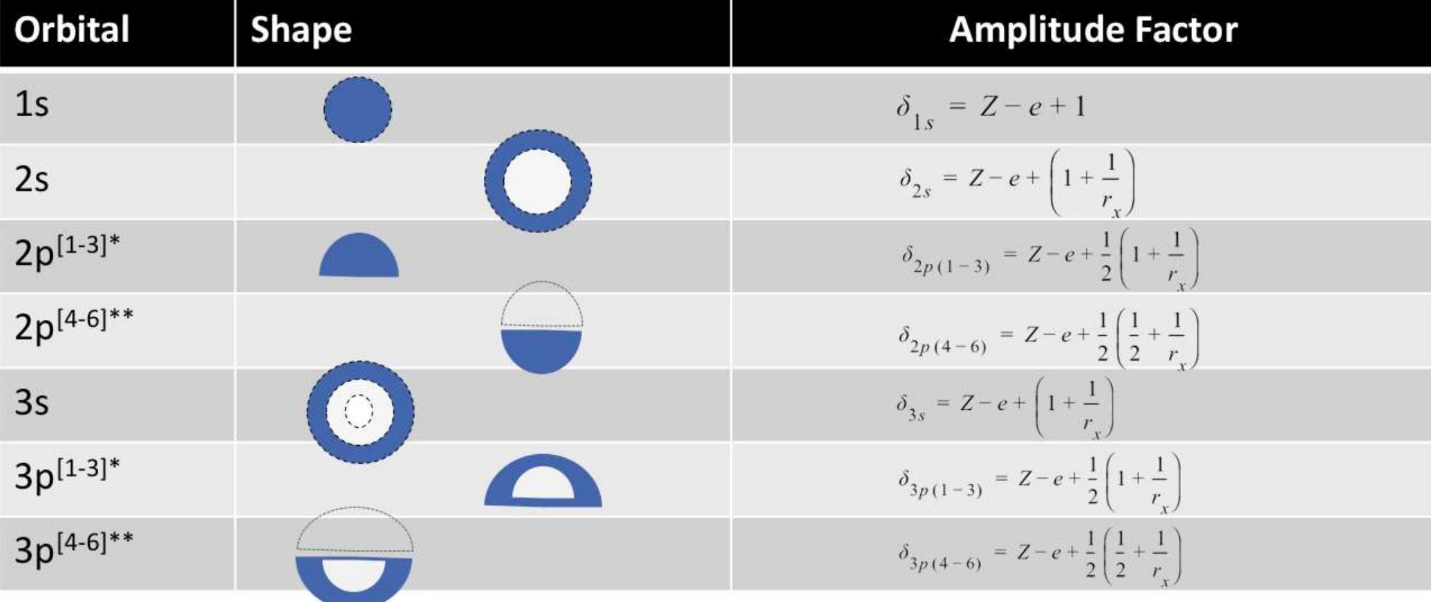 *spin up protons; ** spin down protons beyond the 1s