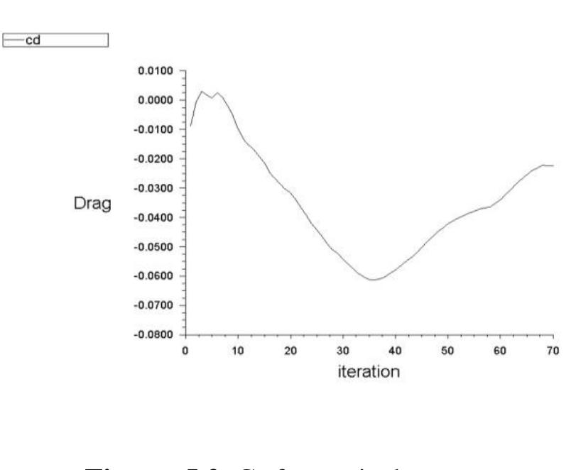 The above graph represents the coefficient of drag of a