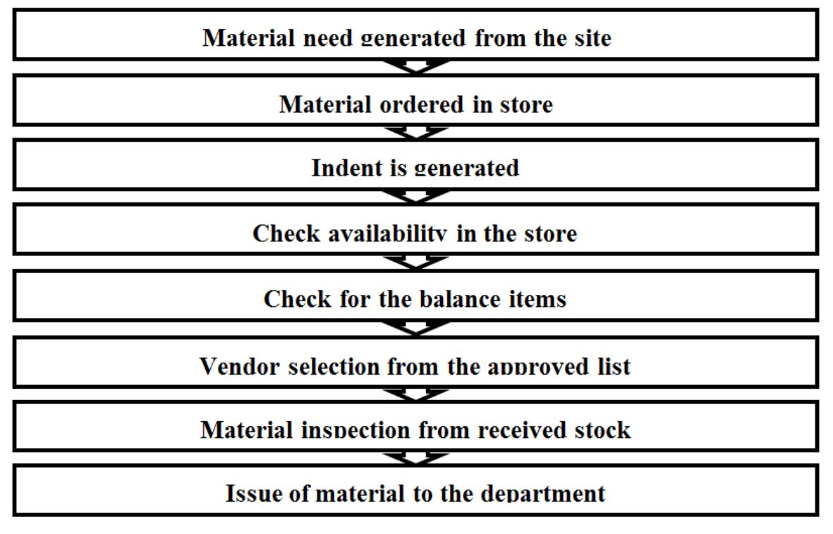 Flow chart for an ideal material management process