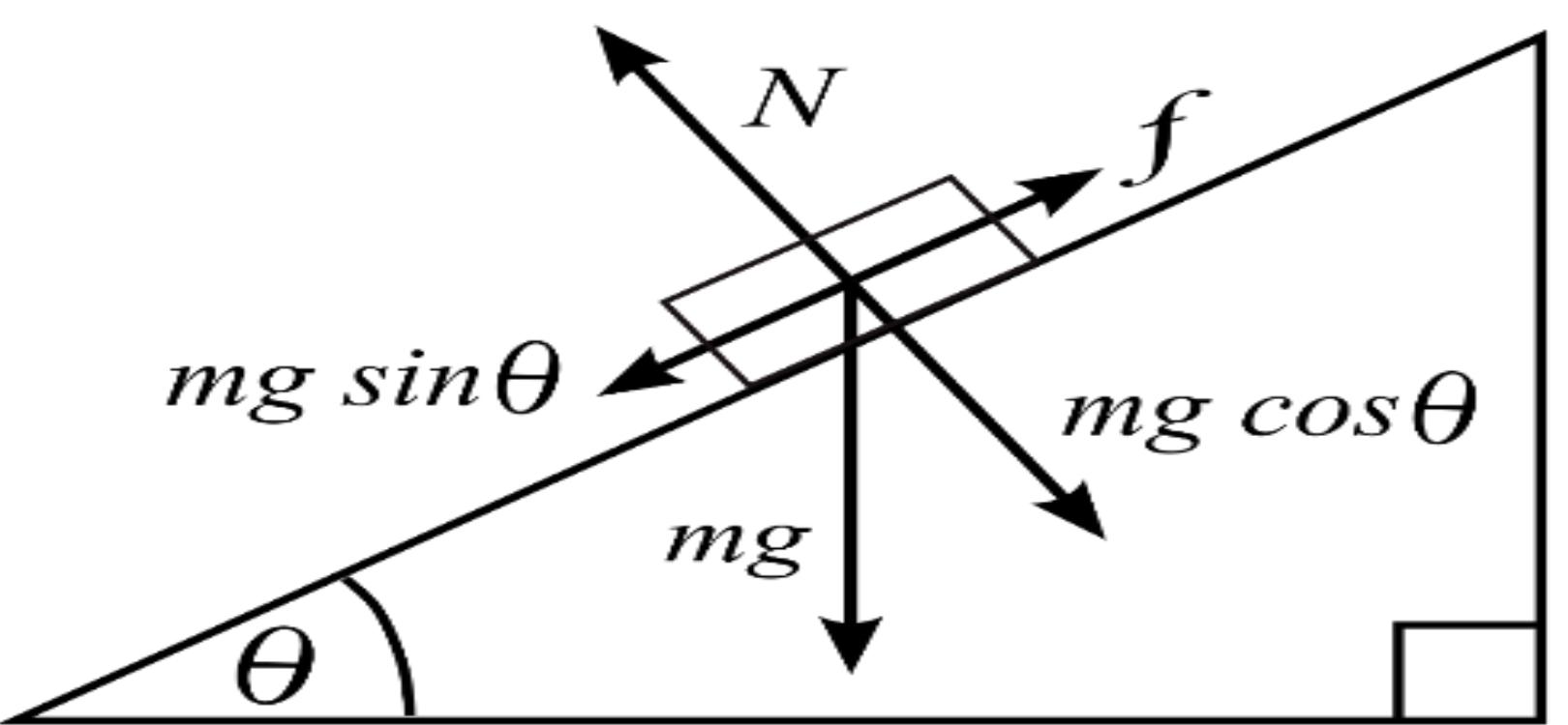 A body moving on an inclined plane