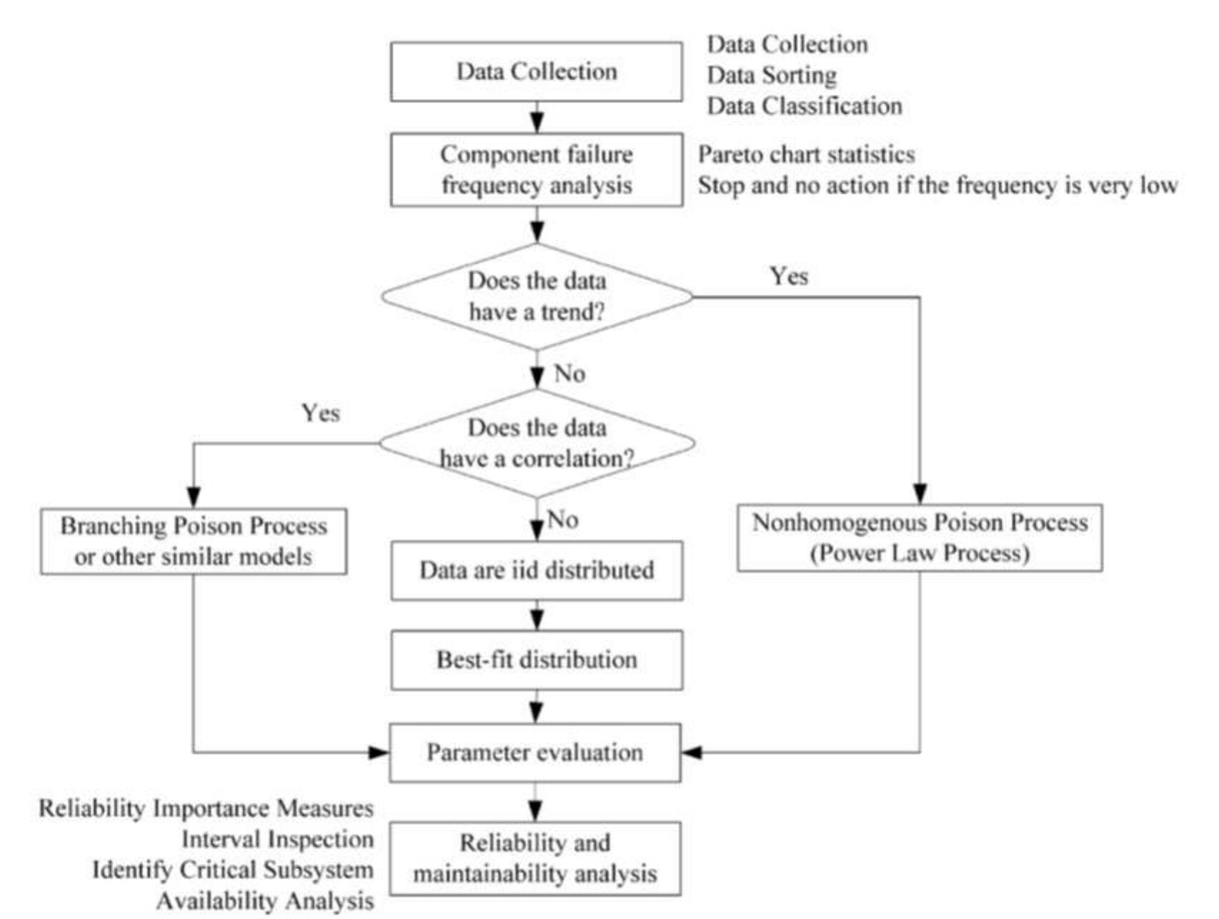 Reliability analysis process of a repairable system
