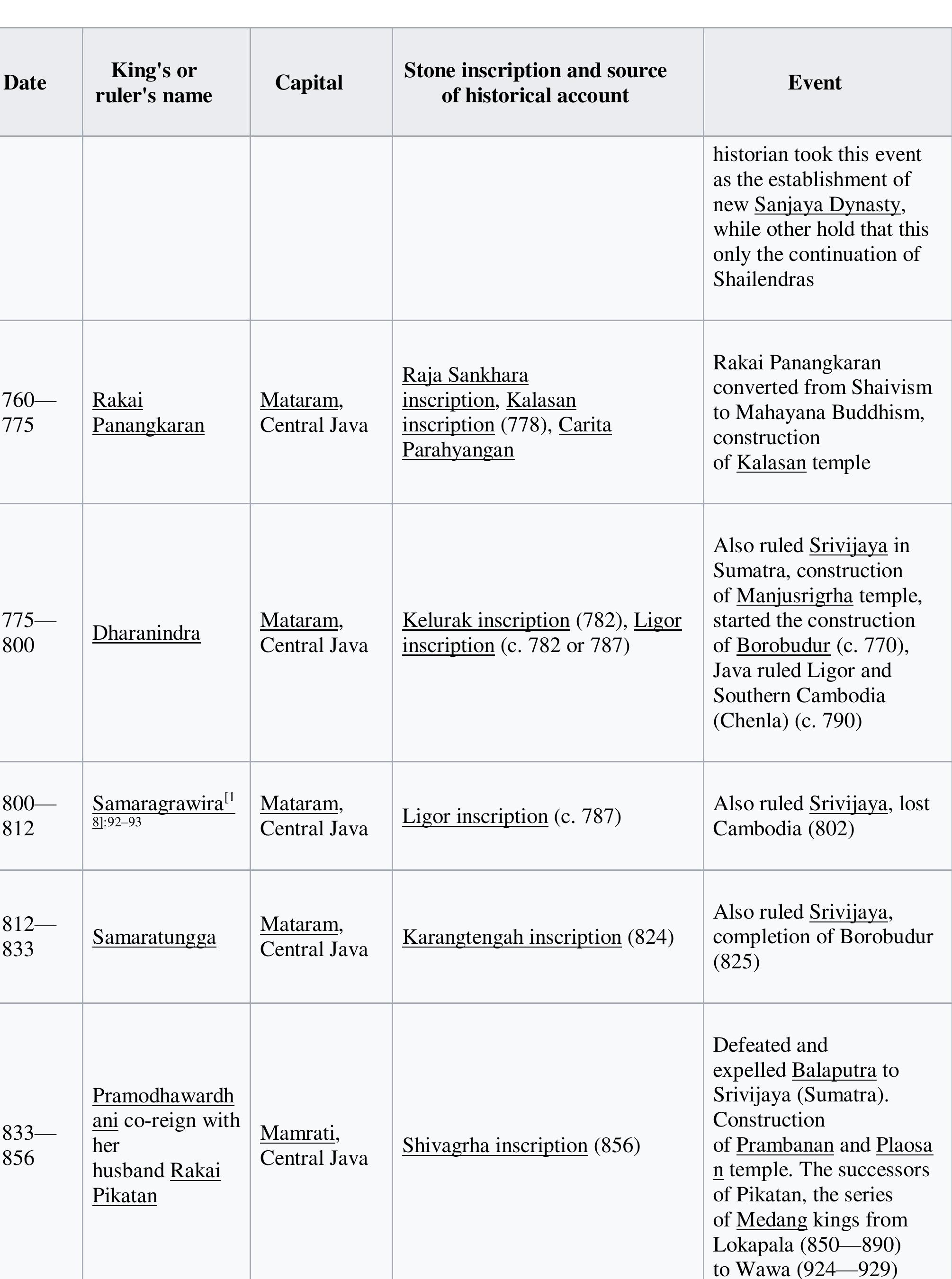 Table 2 - THE SHAILENDRA DYNASTY How the Buddhist and Hindu