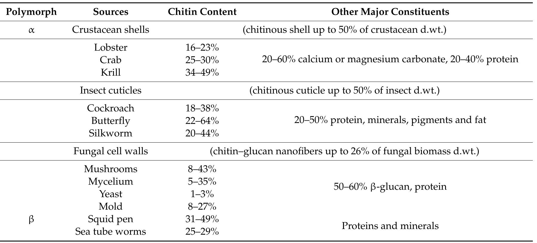 Polymorphs and examples of chitin sources with their