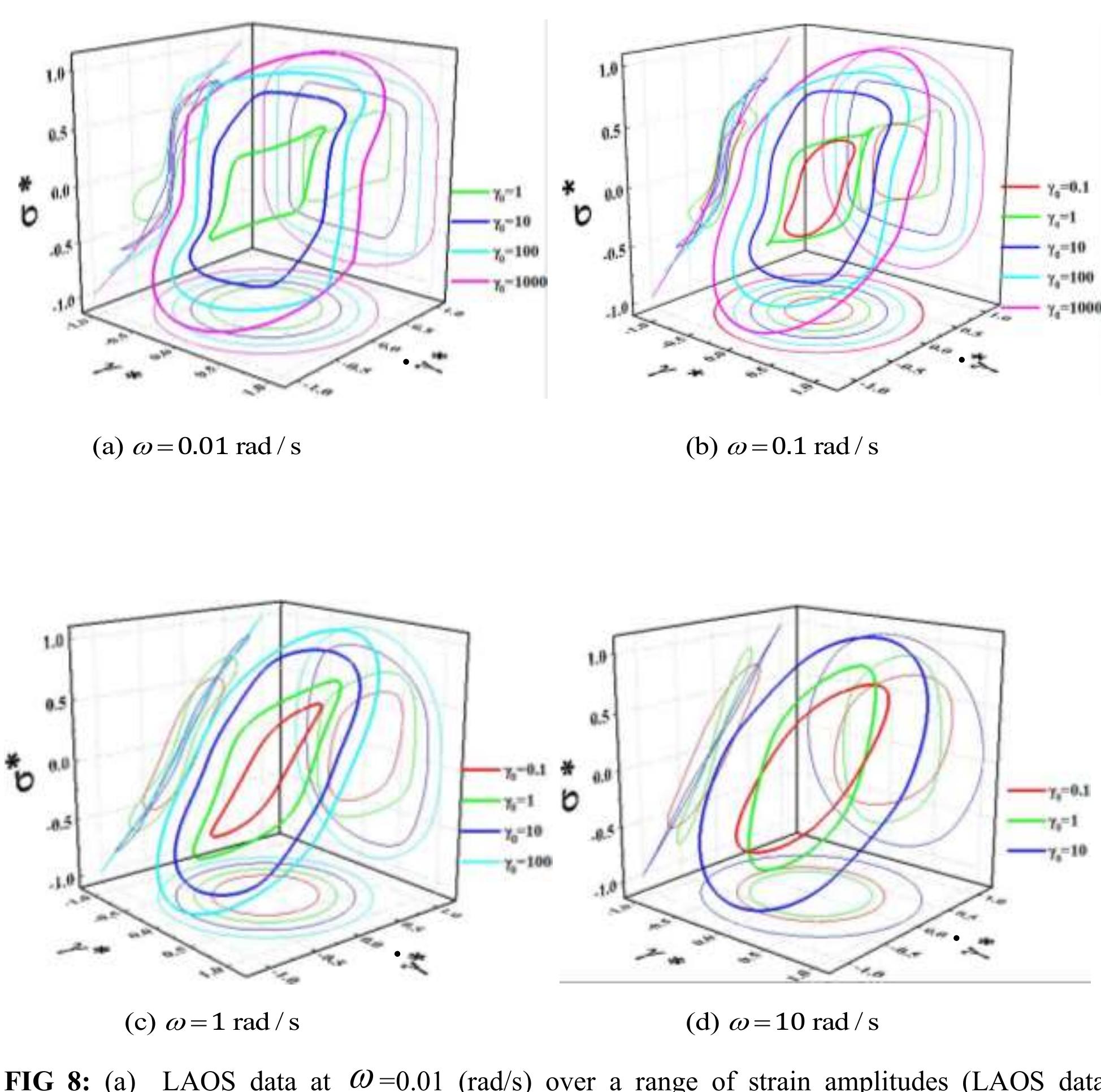 Figure 9 - Dynamic Shear Rheology of a Thixotropic