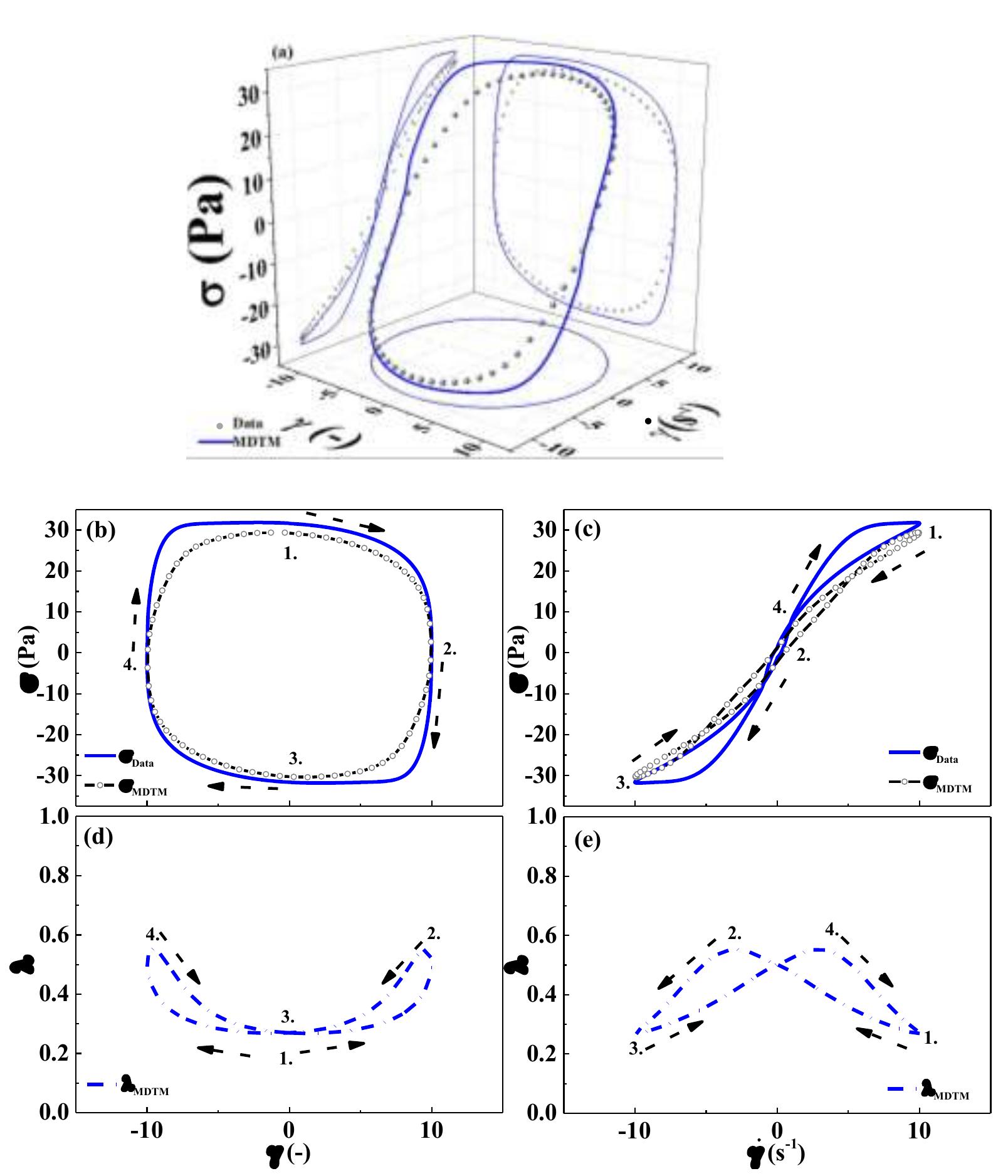 Figure 10 - Dynamic Shear Rheology of a Thixotropic