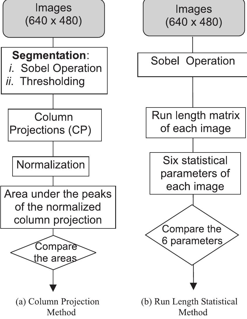 Flowcharts of texture analysis methods.