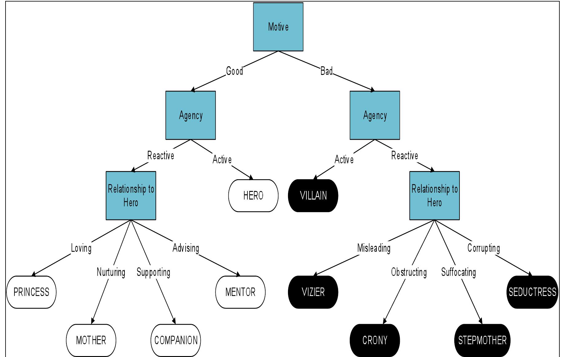 1: archetypal character traits flowchart, adapted from