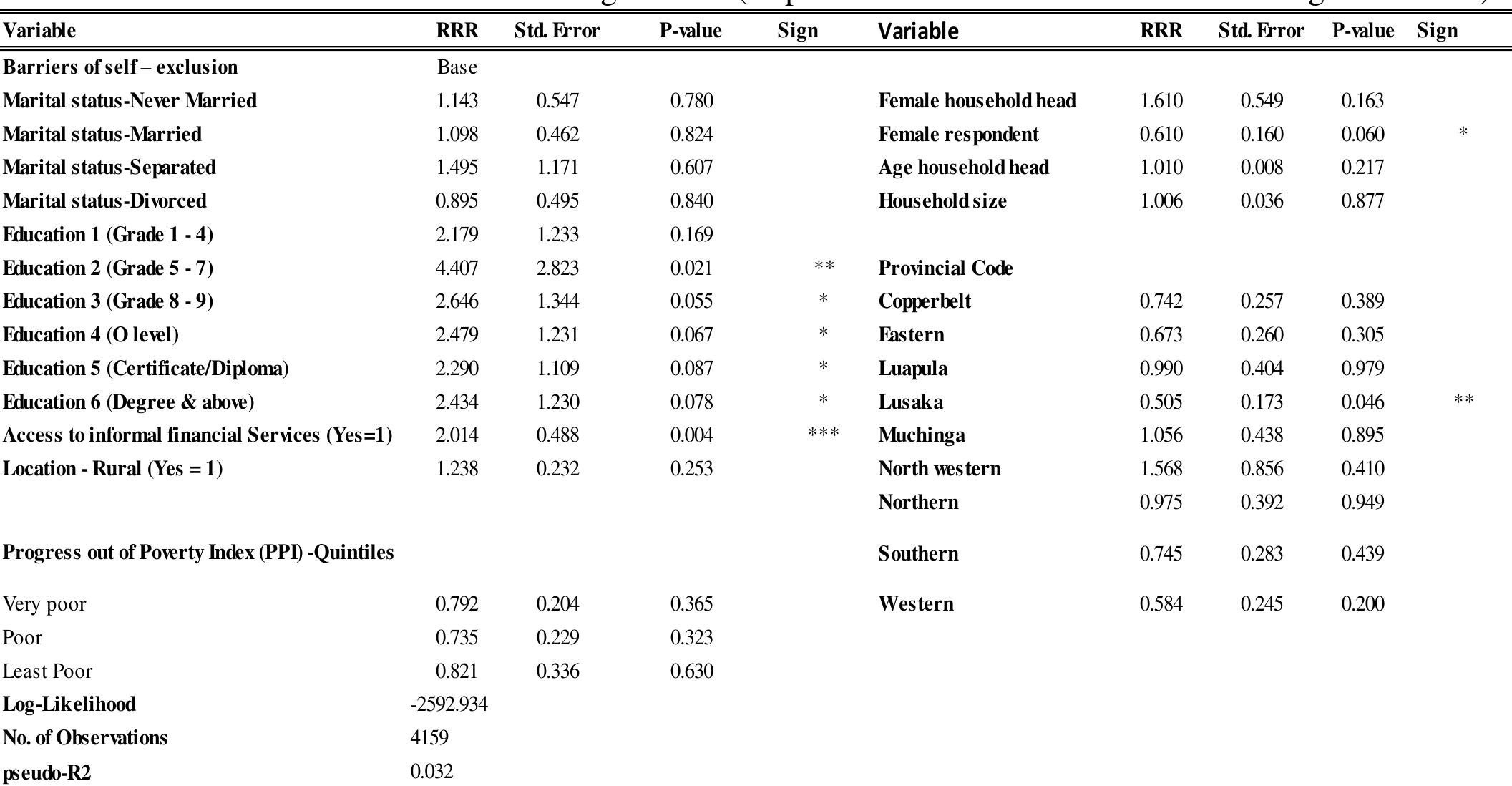 significance to 99%; **significance to 95%;