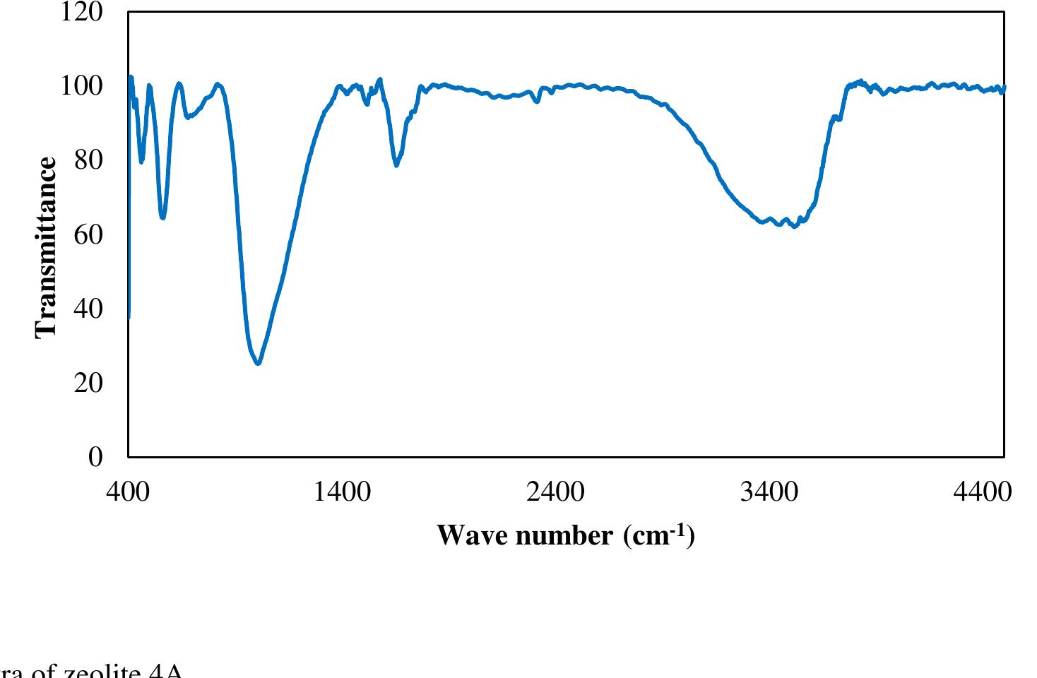 [o investigate the morphology of zeolite 4a powder in a
