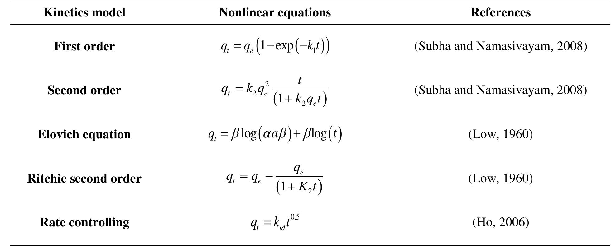 List of various adsorption kinetic models.