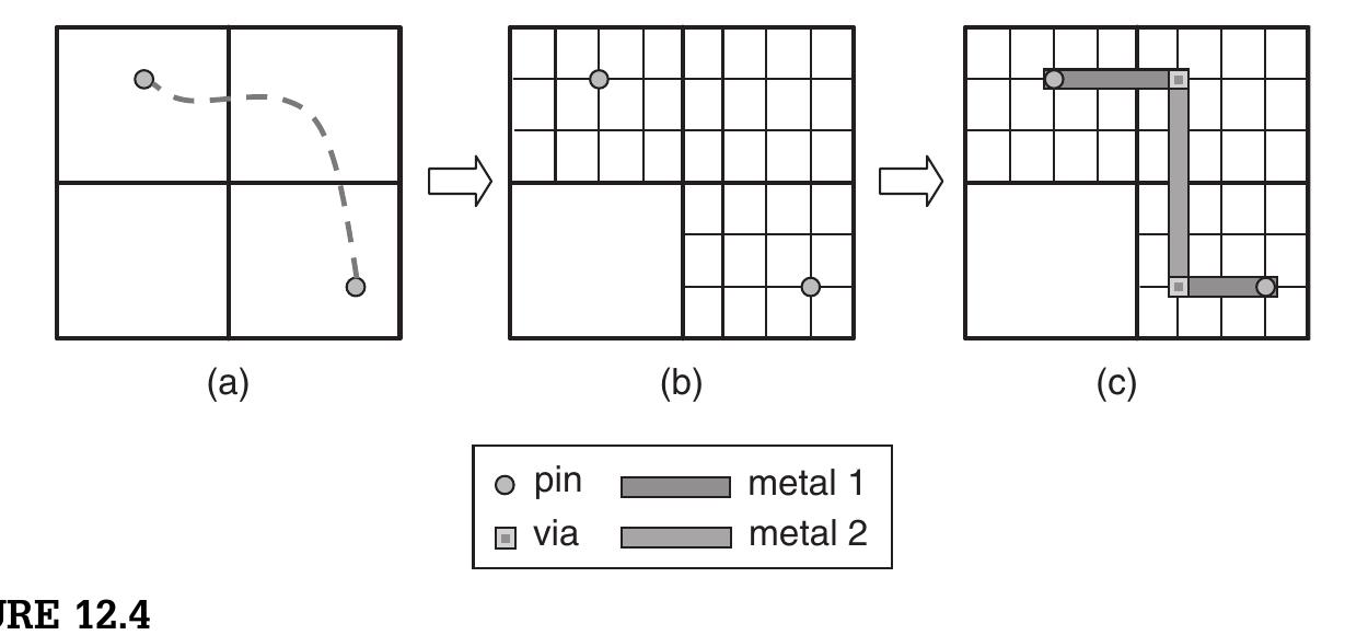Detailed routing: (a) a tile-to-tile global-routing path