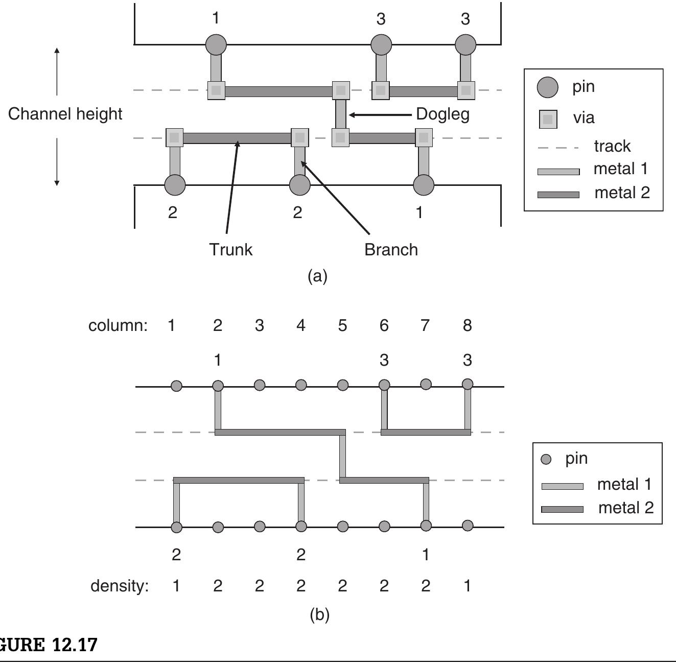 Channel routing illustration: (a) a channel routing