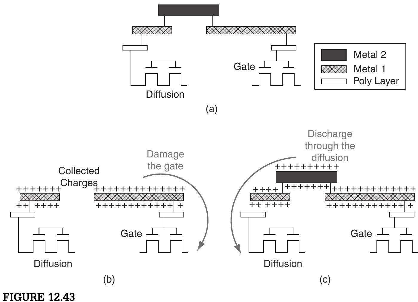 Illustration of the antenna effect: (a) a routing example.