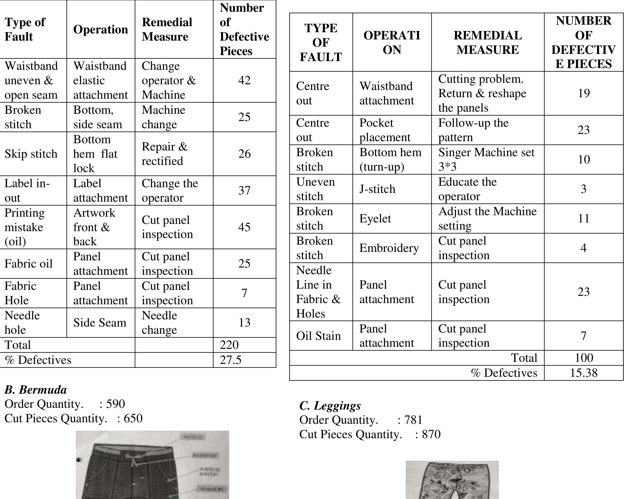 Table 1 - Analysis of sewing defects and control measures