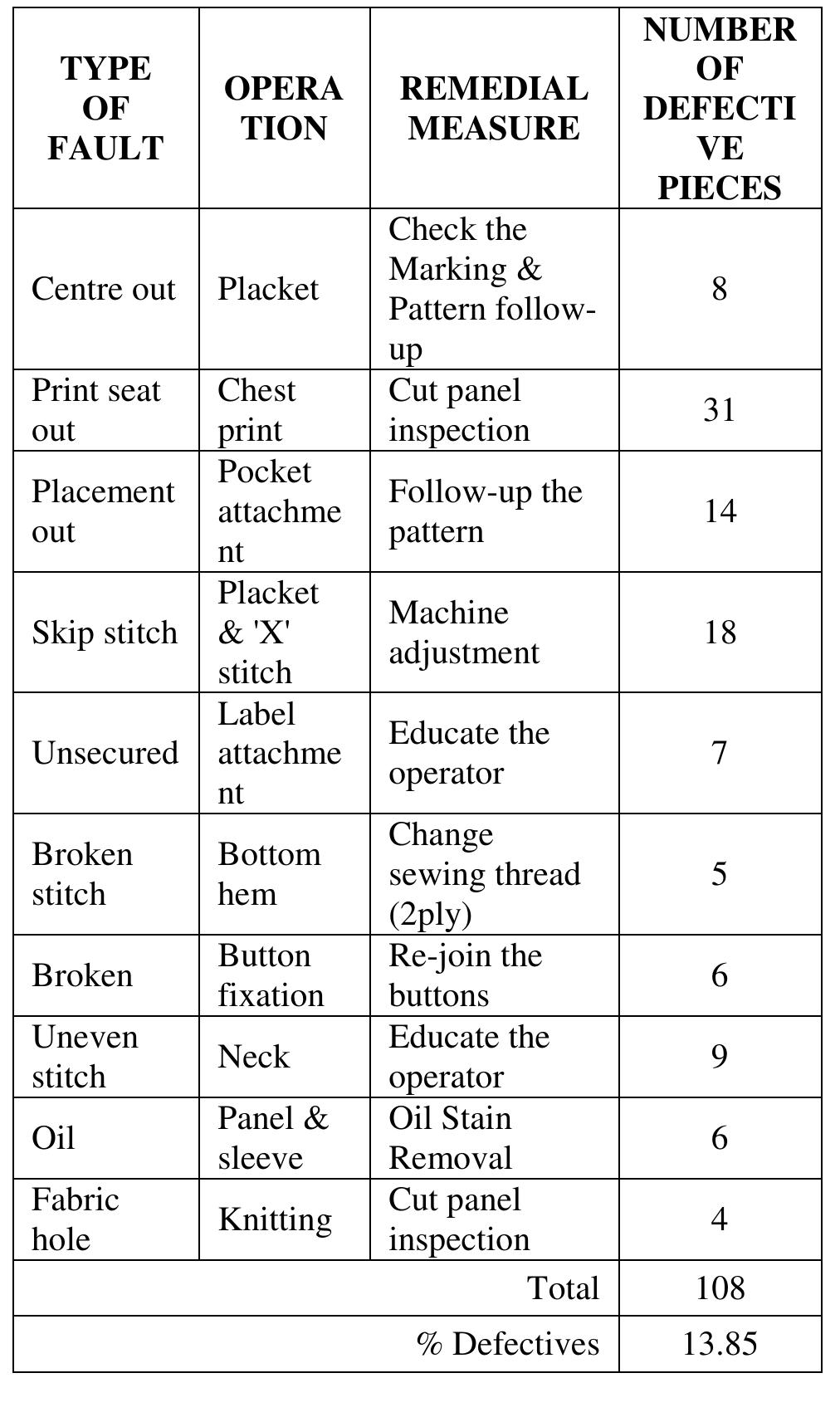 Table 4 - Analysis of sewing defects and control measures