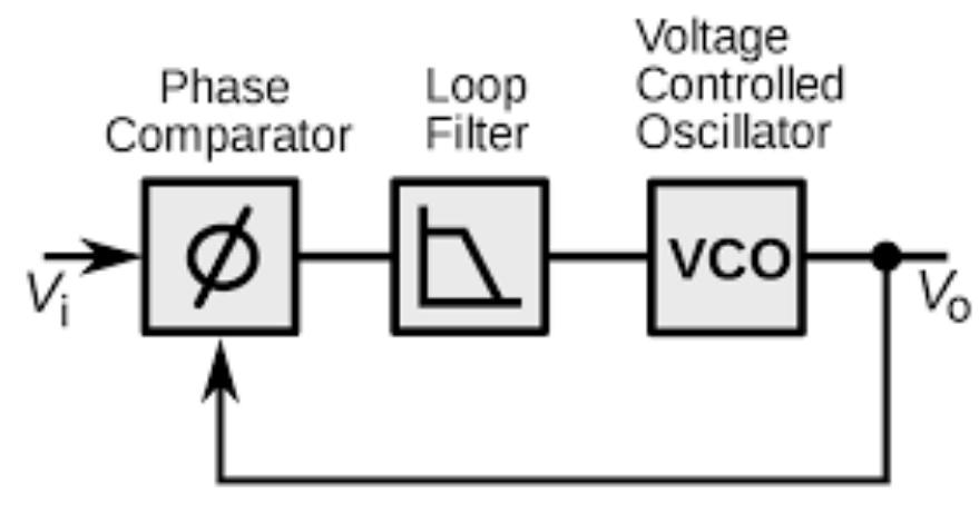 General block diagram of pll 1. introduction phase locked