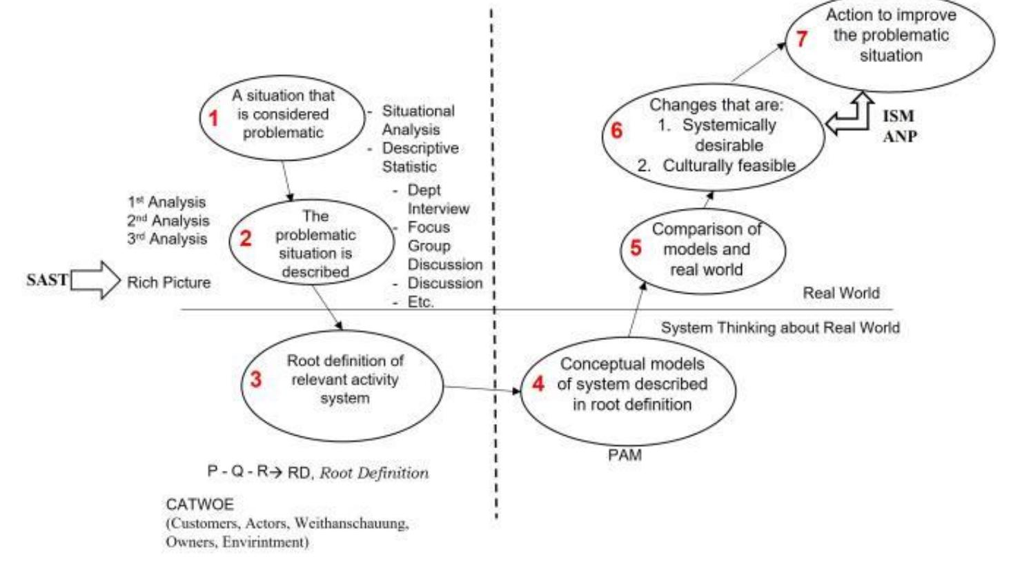 The conventional seven stages of ssm [13]. universities,