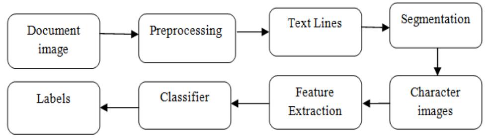 Flow diagram of ocr