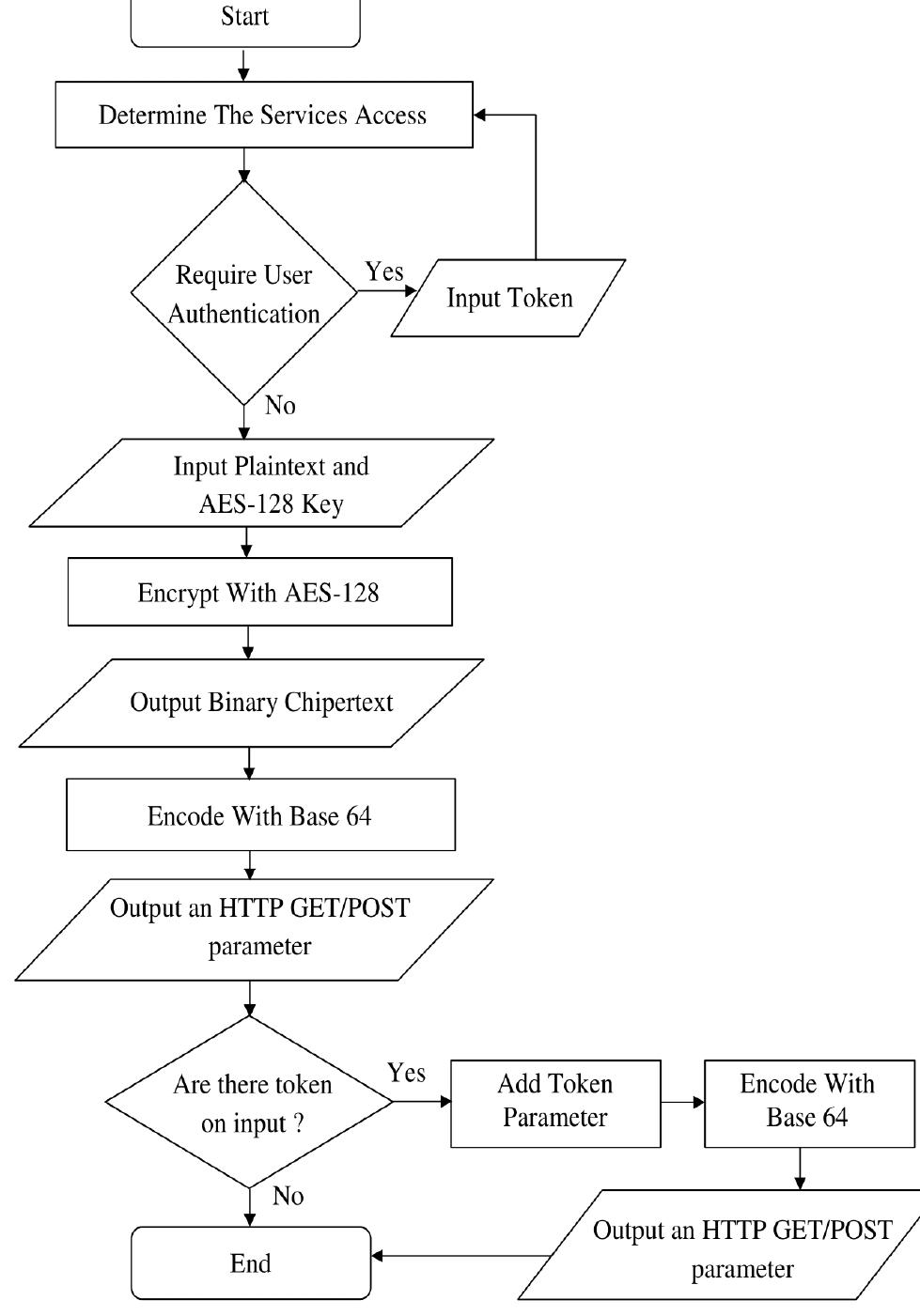 Encryption and encoding flowchart token-base64 algorithm is