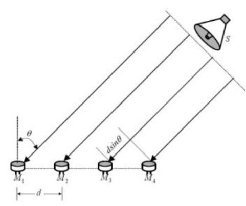Uniform linear array with four elements s, as the distance