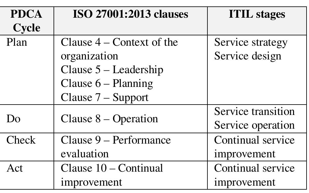 Iso 27001 and itil pdca cycles the standard iso 20000: 2018