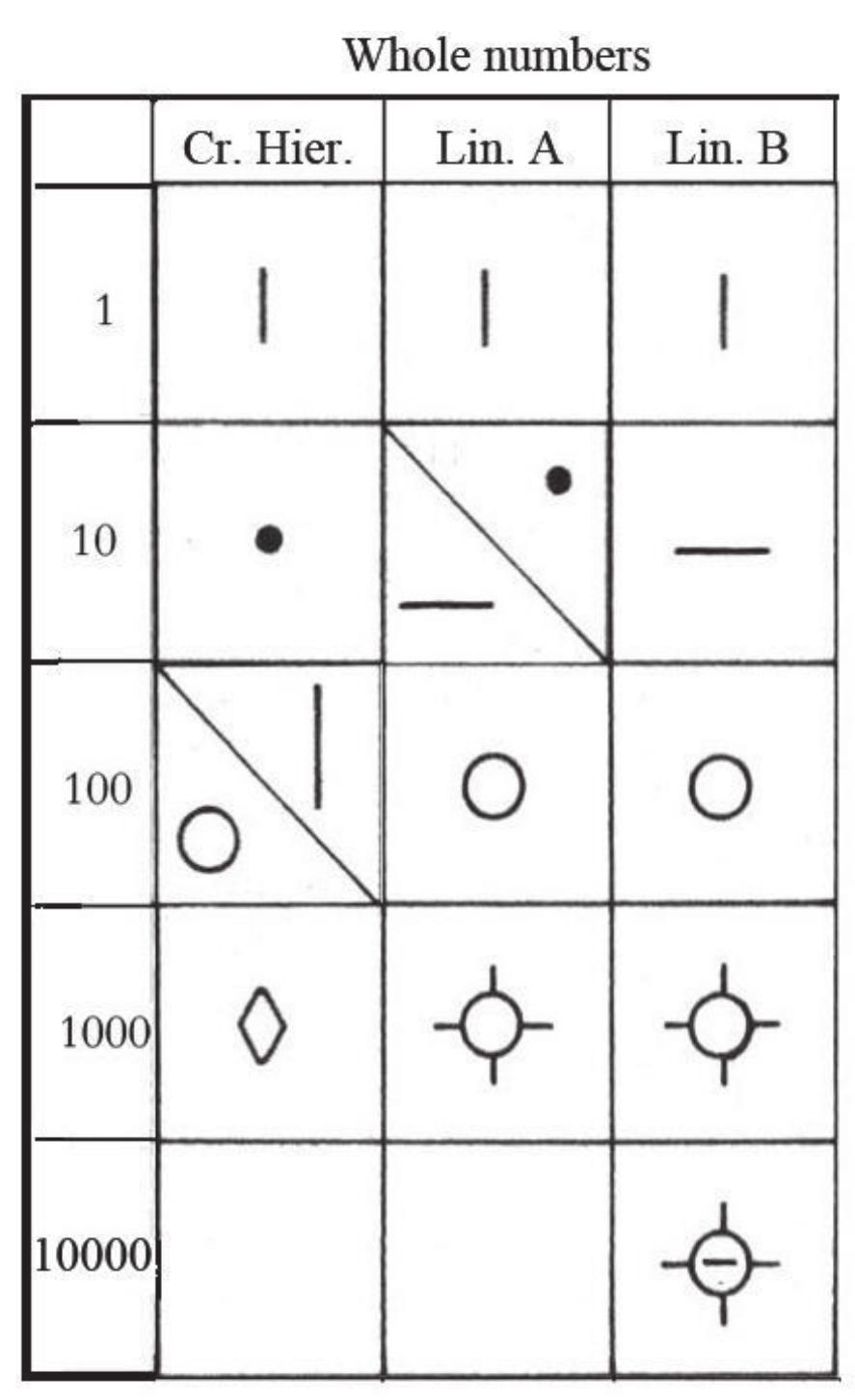 Linear B Numbers