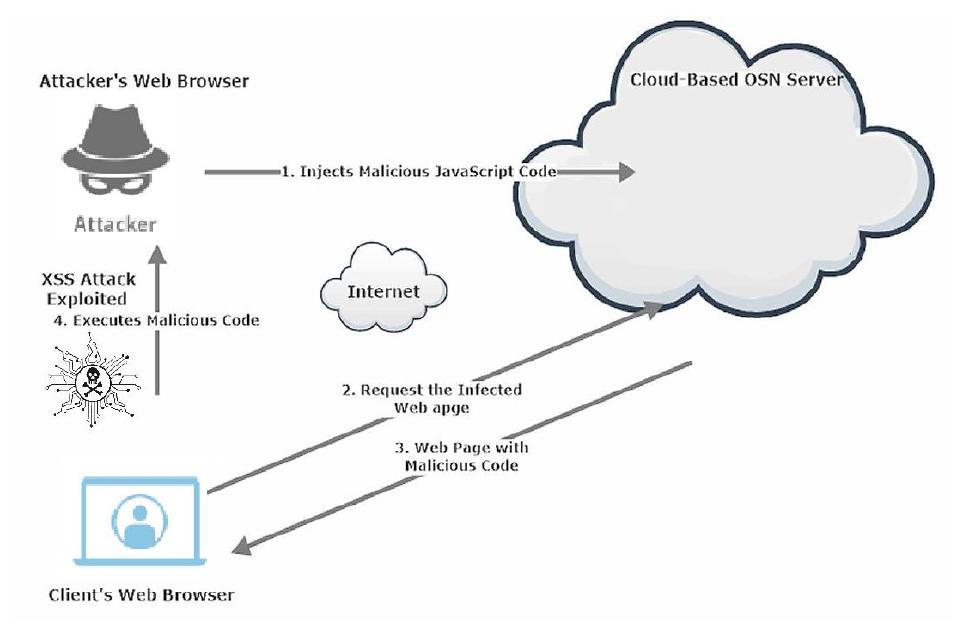 Browser attack process the attack that ends up with data