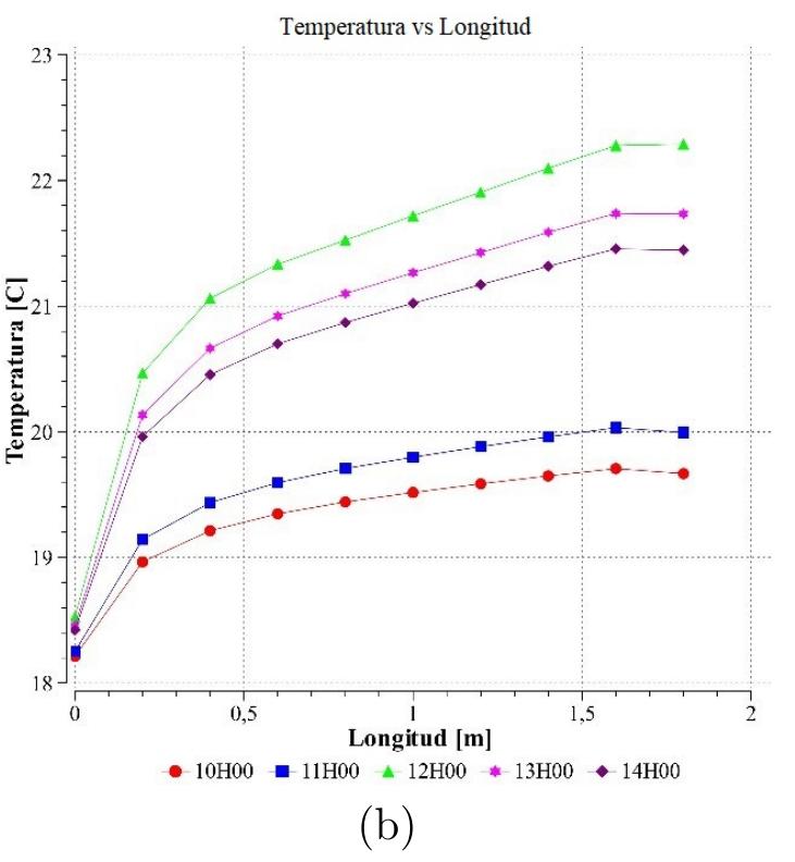 Comparative diagrams of temperature vs. length at a) 4 of