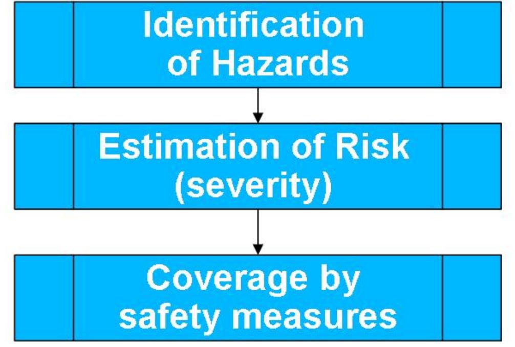 Rough procedure of hazard analysis in urban transportation