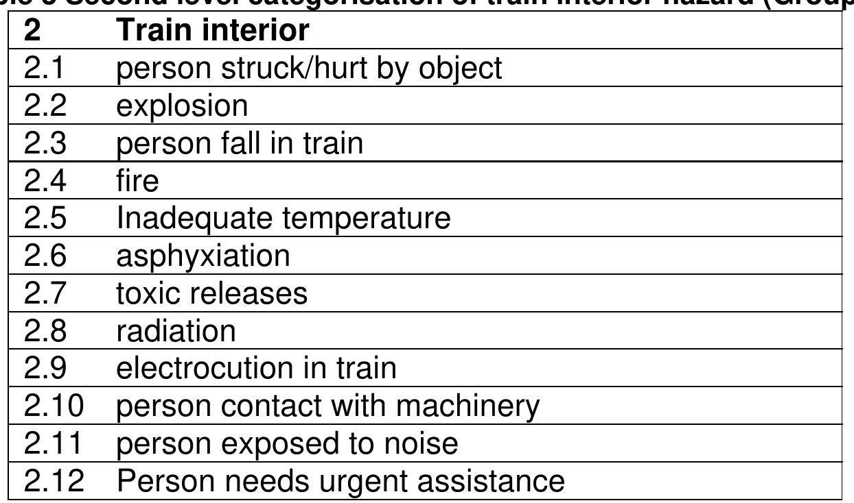 Second level categorisation of train-station interface