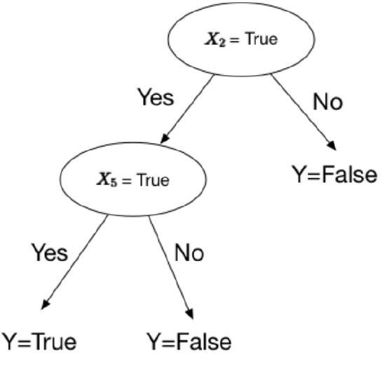 Decision tree decision tree figure is being read as