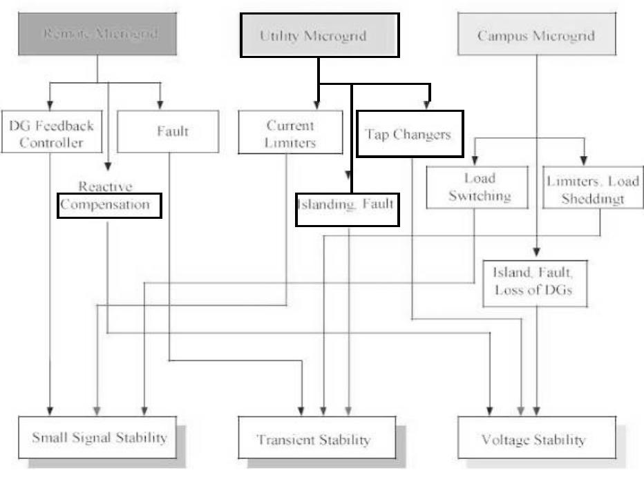 : stability issues in different types ac microgrid the dg