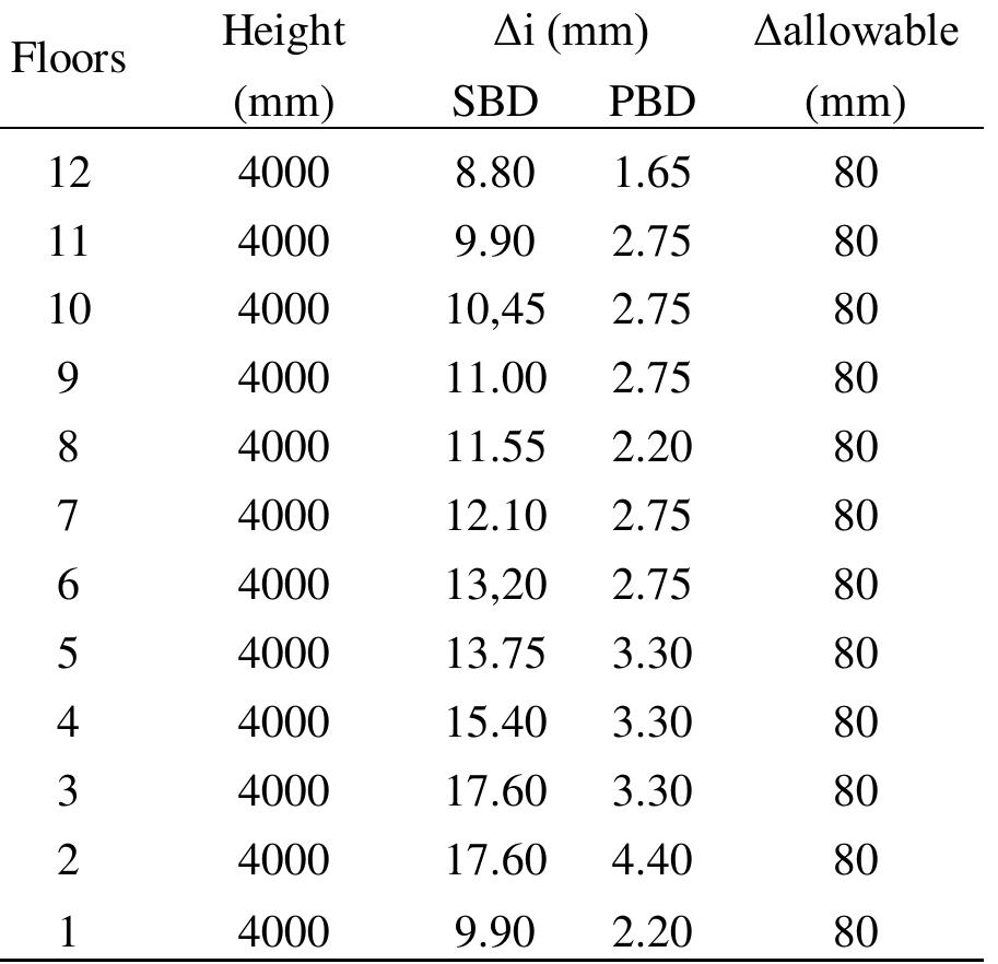 Displacement comparison of a 12 storey building