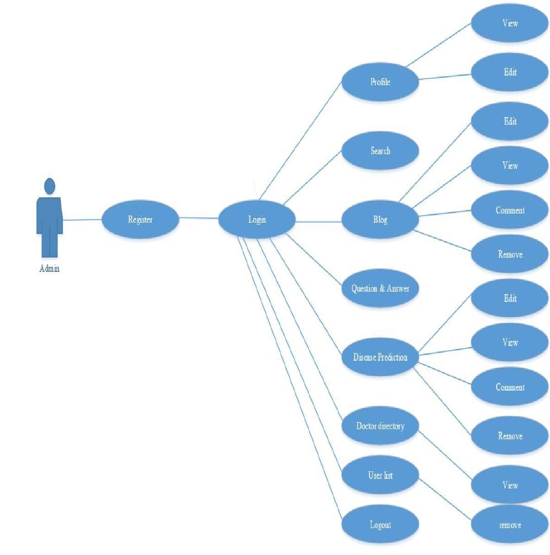Use case diagram for admin.