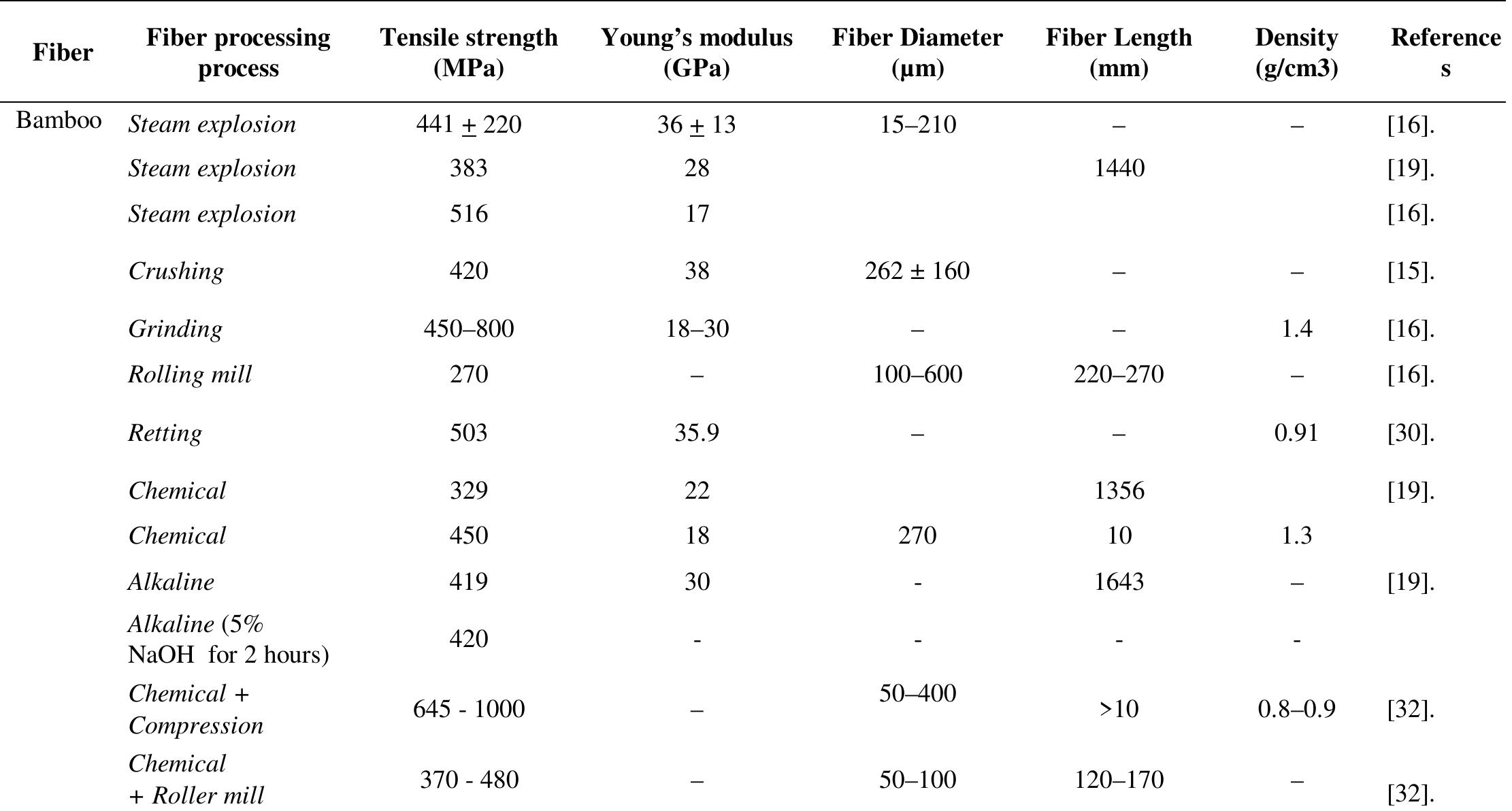 Comparison of mechanical and physical properties for bamboo