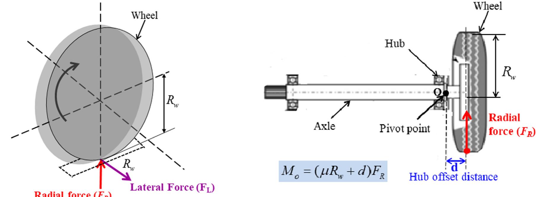Schematic diagram showing forces acting on the wheel during