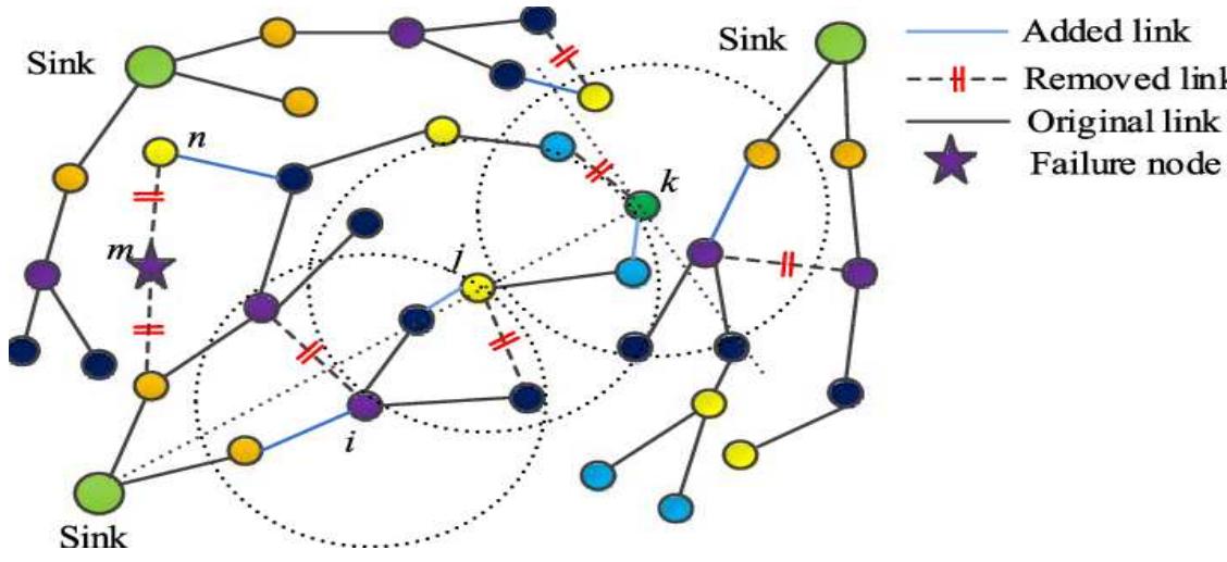 | depiction of failure link between sink and nodes however,