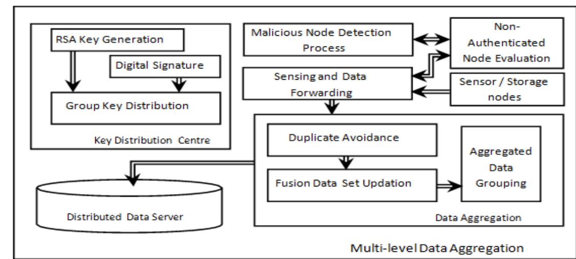 Multi-level data aggregation architecture