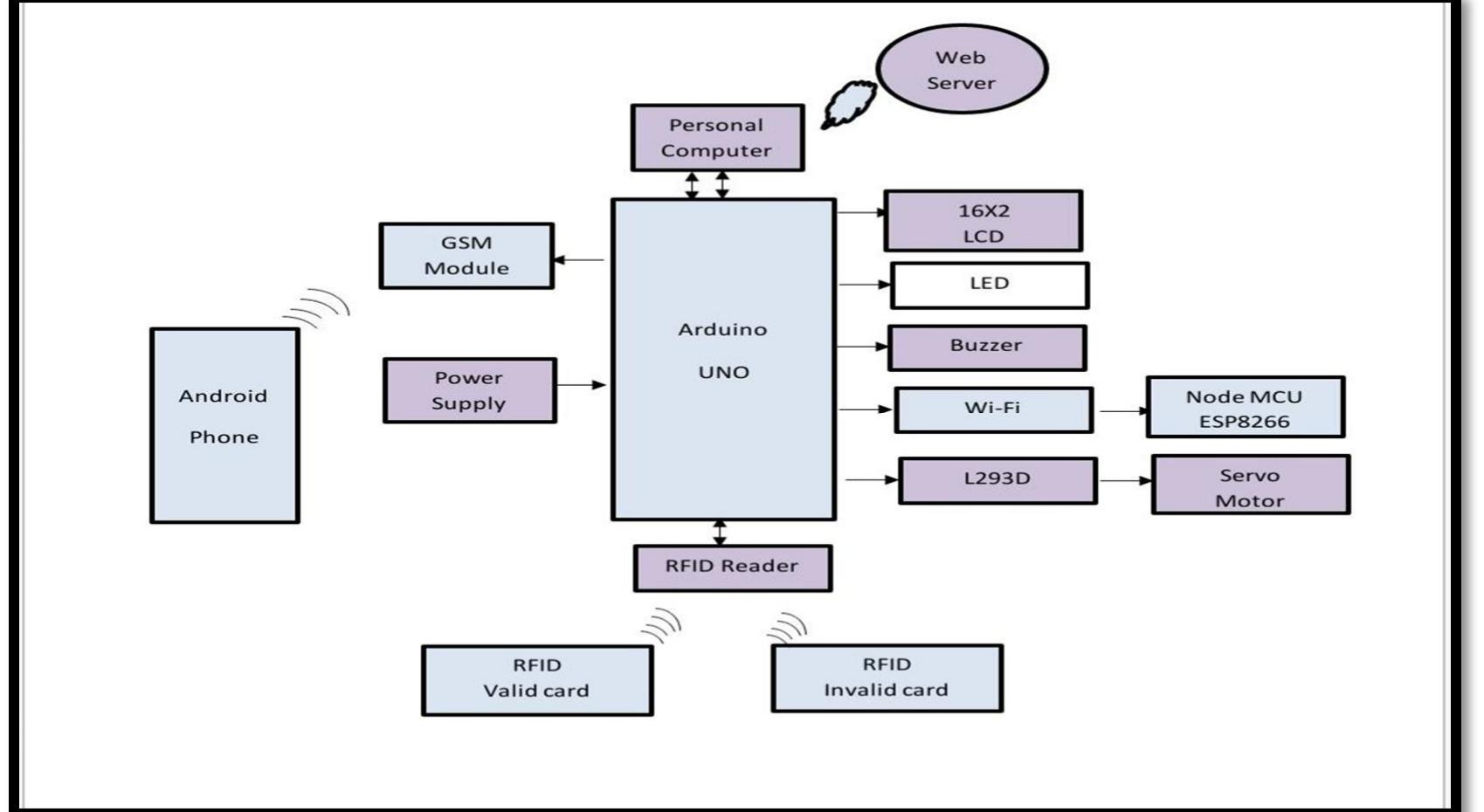 Figure 2 - Smart Toll Collection System based on Arduino UNO