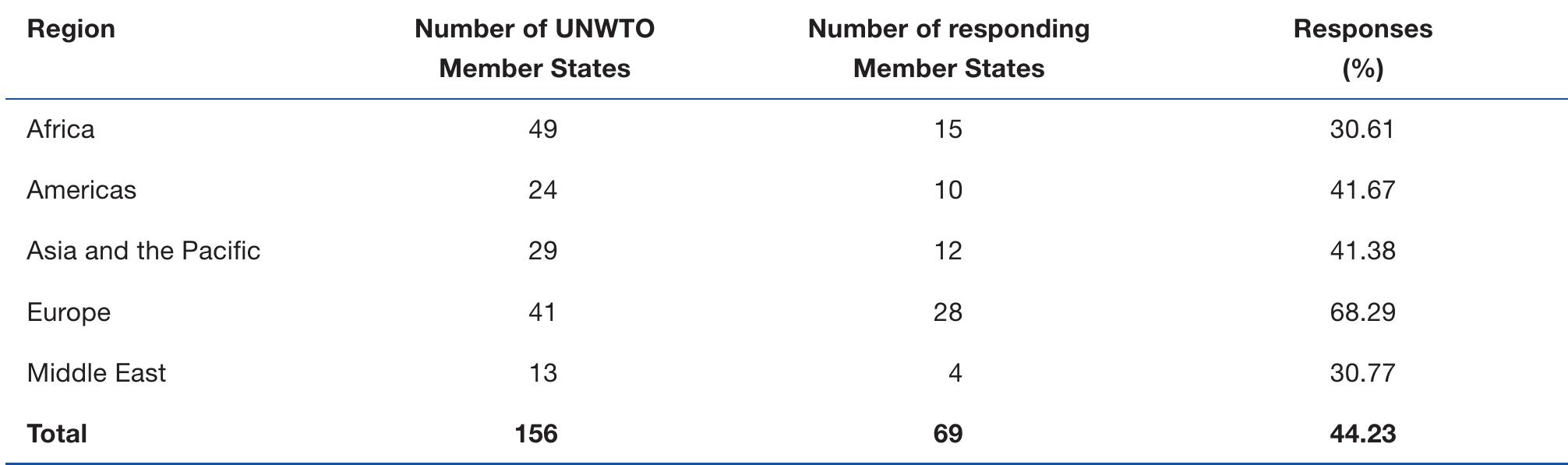 (PDF) UNWTO Tourism and Culture Synergies Report