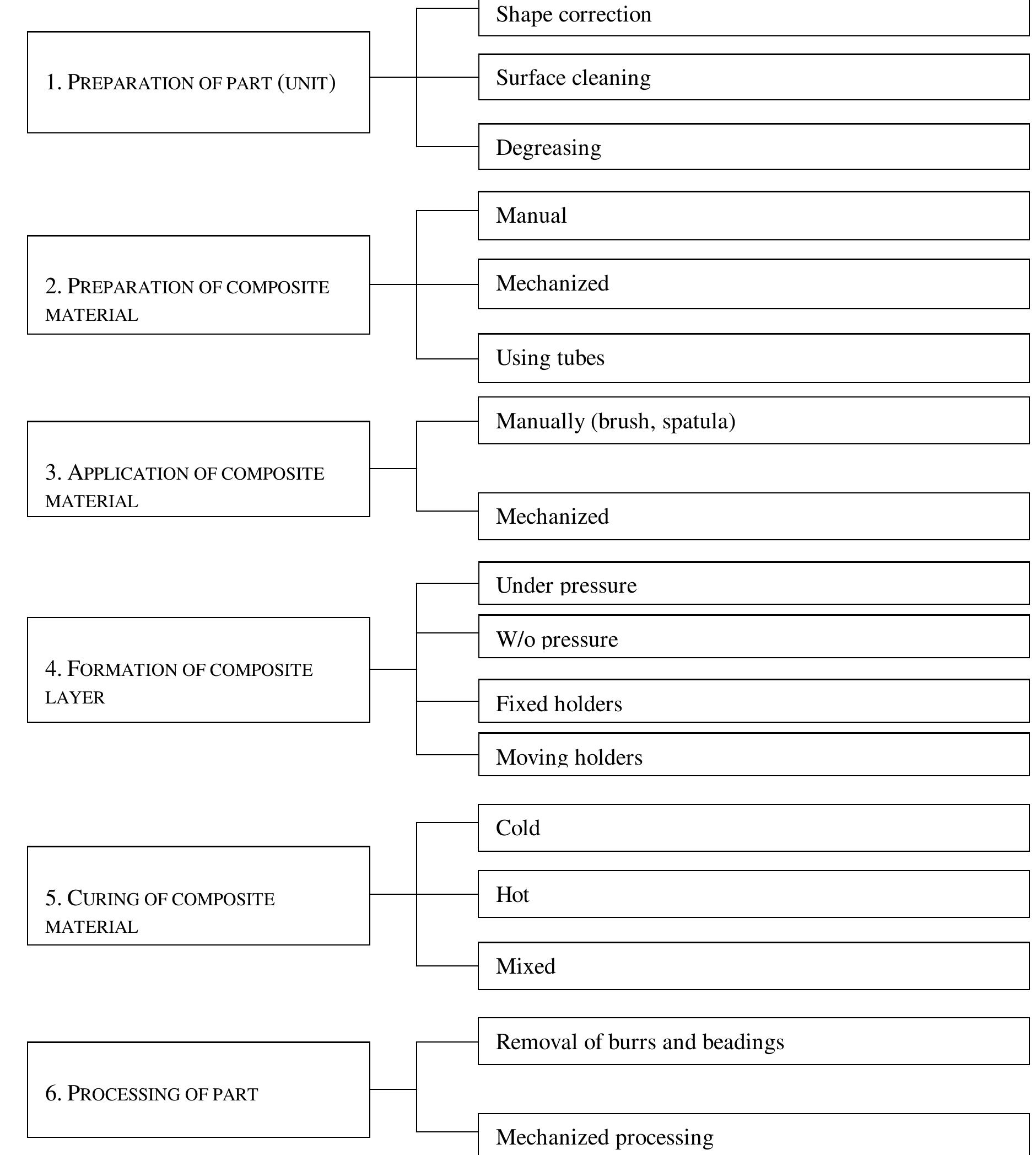 Flowchart of reconditioning process and retrofitting of
