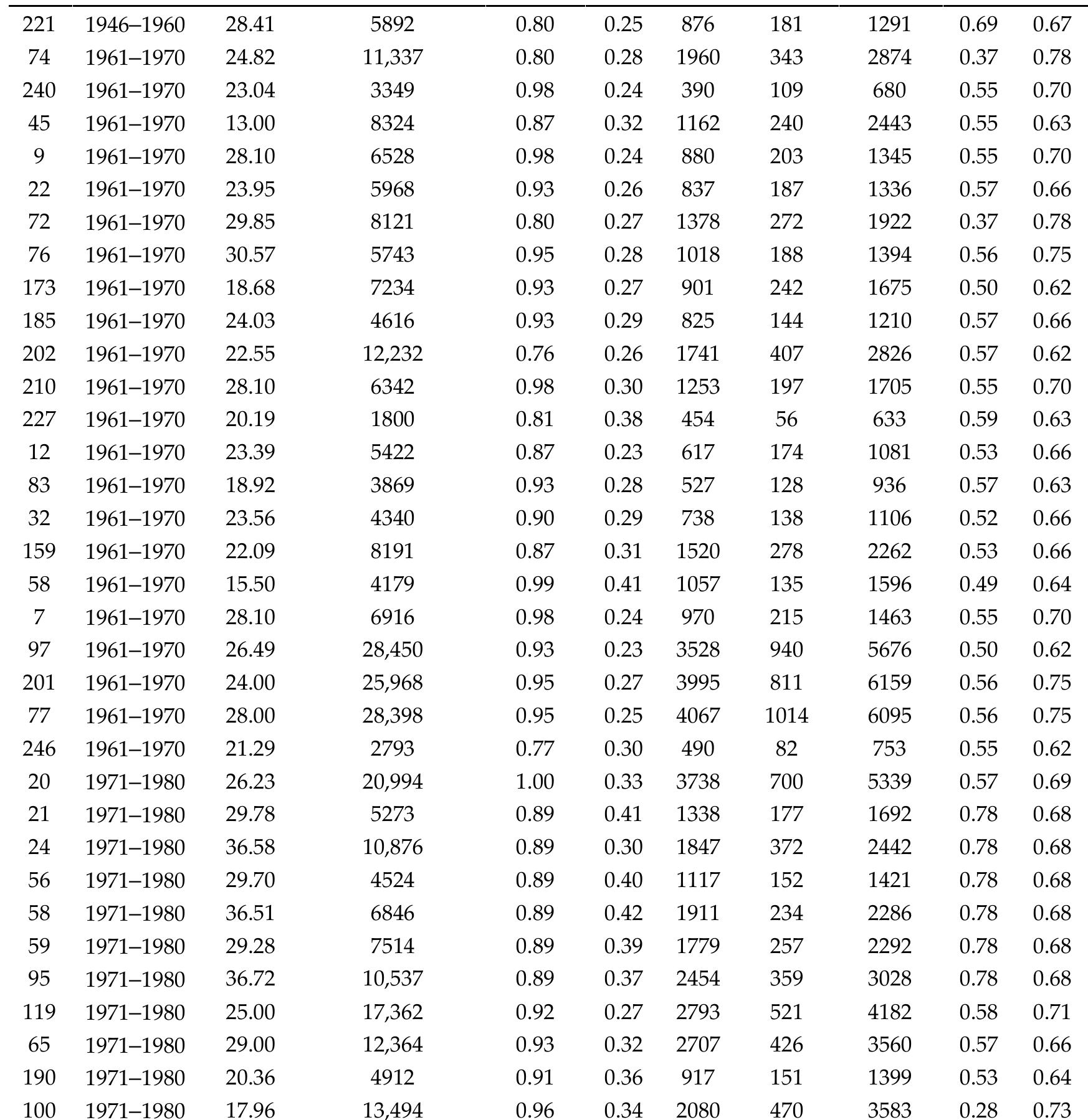 Table 10 - Energy Consumption Models at Urban Scale to