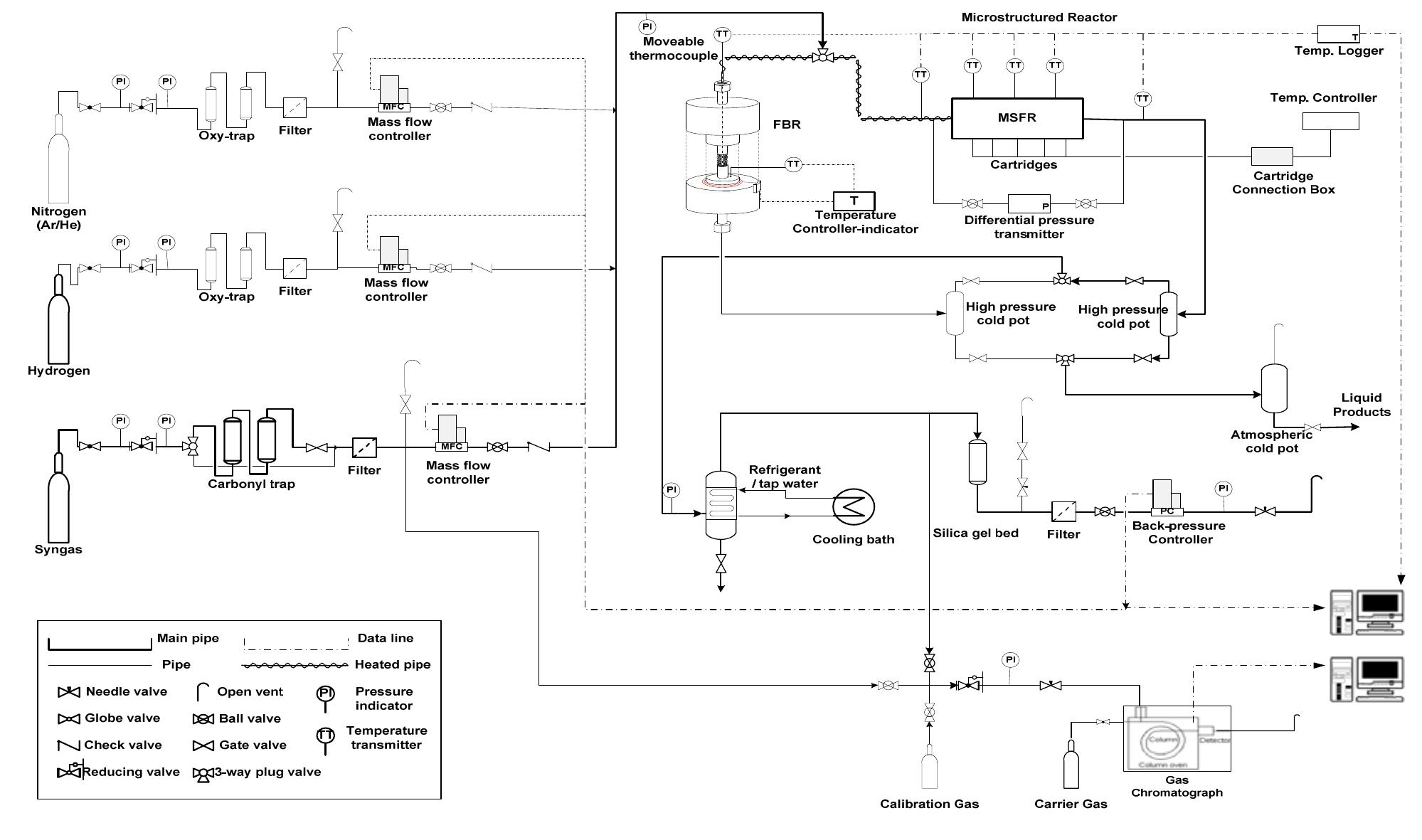 Process diagram of the methanol synthesis experimental setup