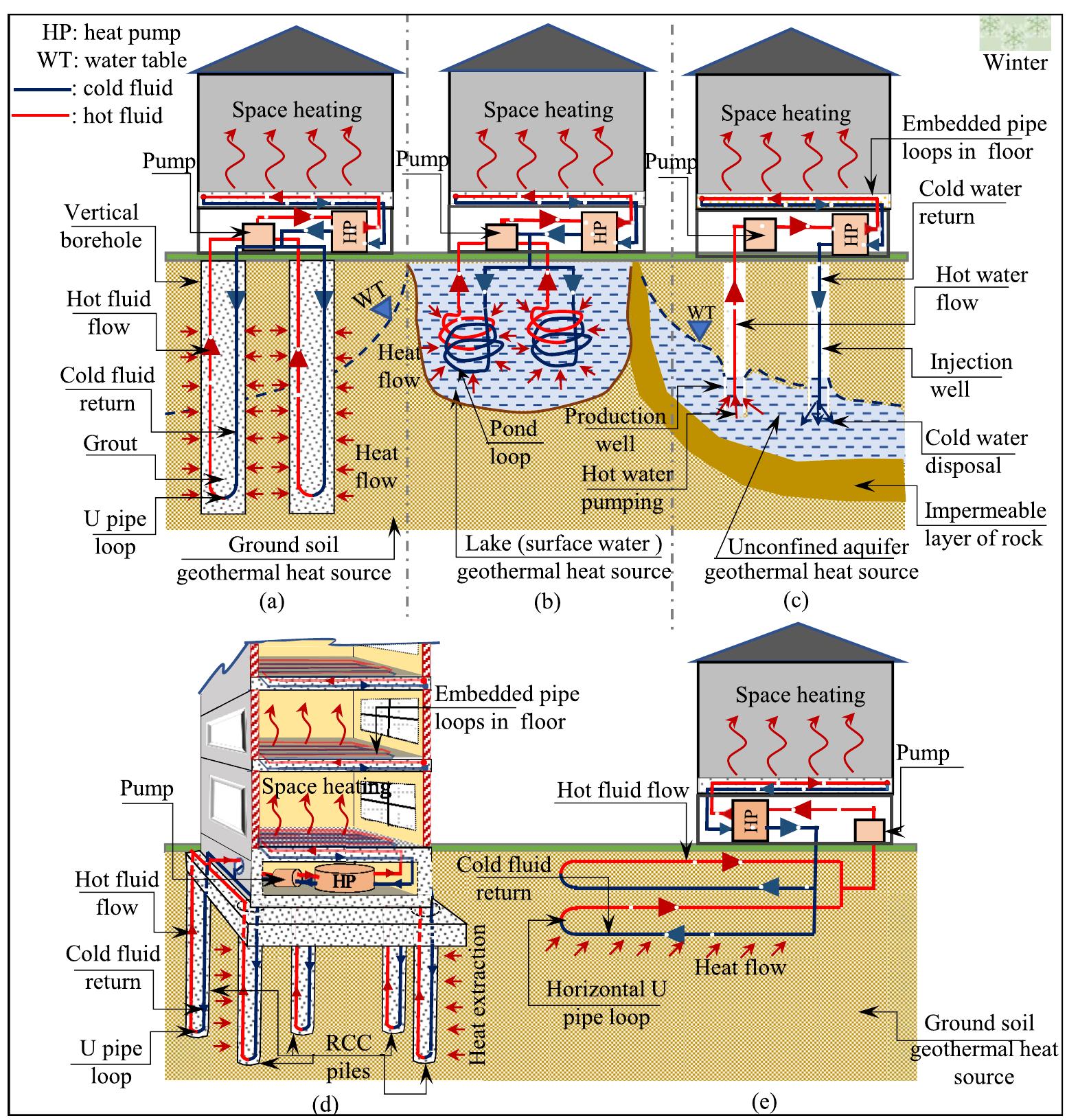 Types of shallow geothermal systems for heating-cooling (a)